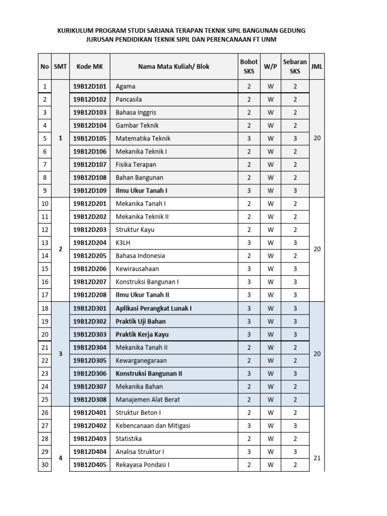 Kurikulum Teknik Sipil UNM | PDF