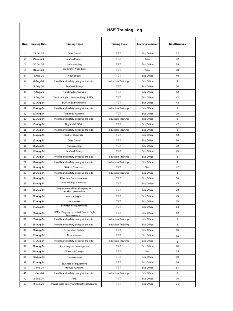 HSE Training Log Summary 2024 | PDF | Personal Protective Equipment ...