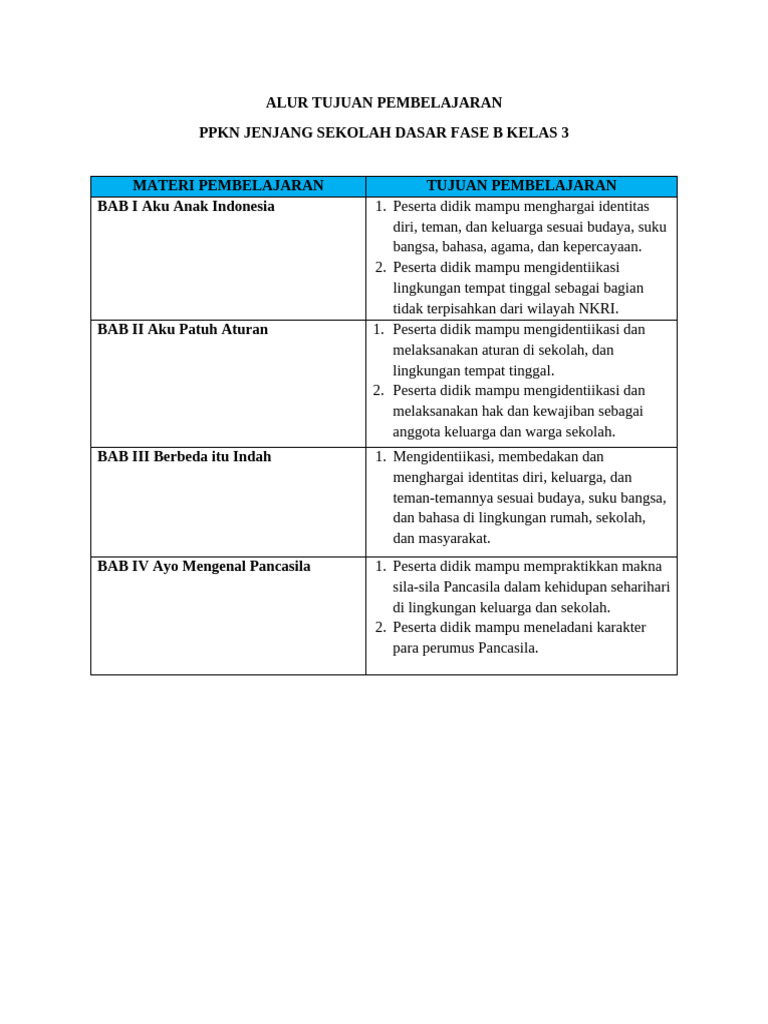 Atp PPKN Kelas 3 | PDF