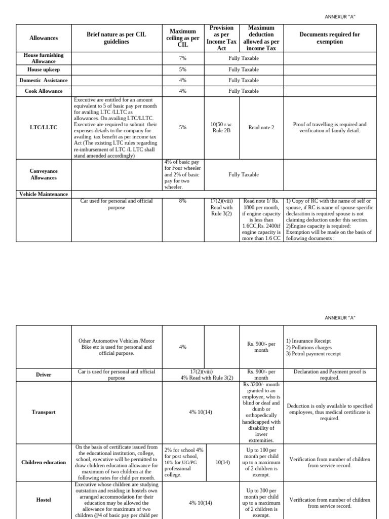 Perks & Allowance | PDF | Income Tax | Tax Deduction