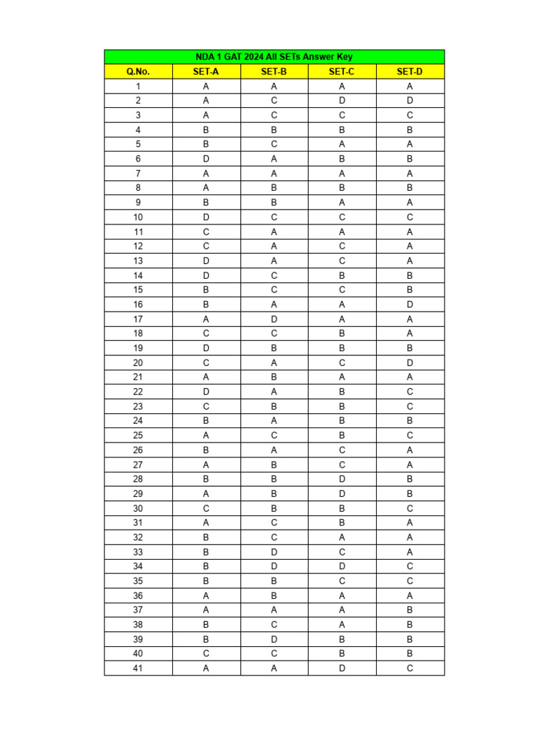 NDA 1 GAT 24AllSETs AnsKey | PDF