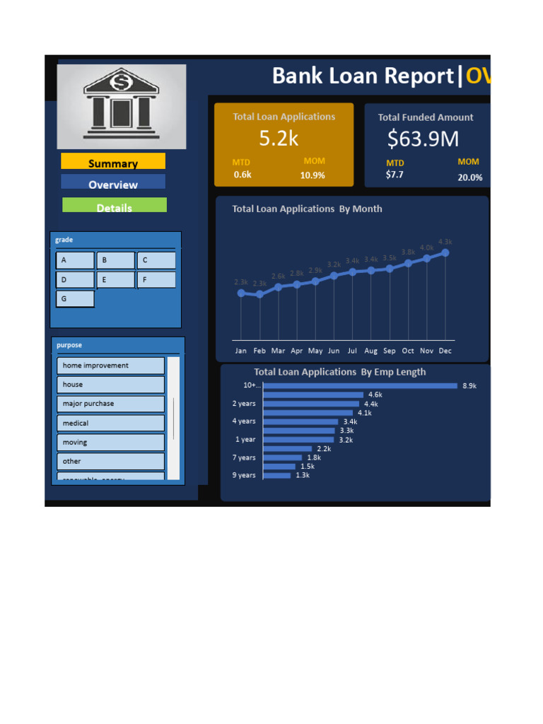 MS EXCEL Bank Loan Project | PDF | Credit | Finance & Money Management