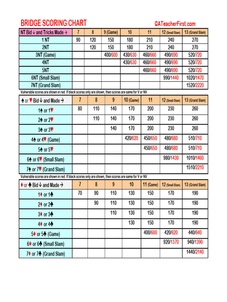 BRIDGE-SCORING-CHART-ATF-2016 | PDF | Card Games | Games Of Mental Skill