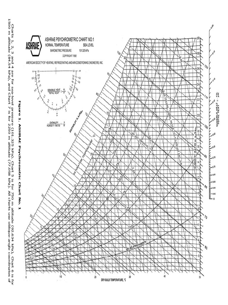 Psychrometric Chart Altitude Variations | PDF