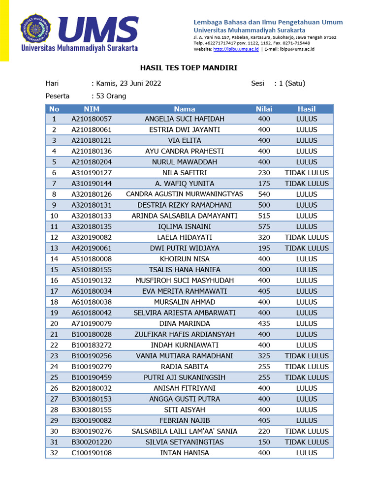Resultados TOEP Universitas Muhammadiyah Surakarta Junio 2022 | PDF