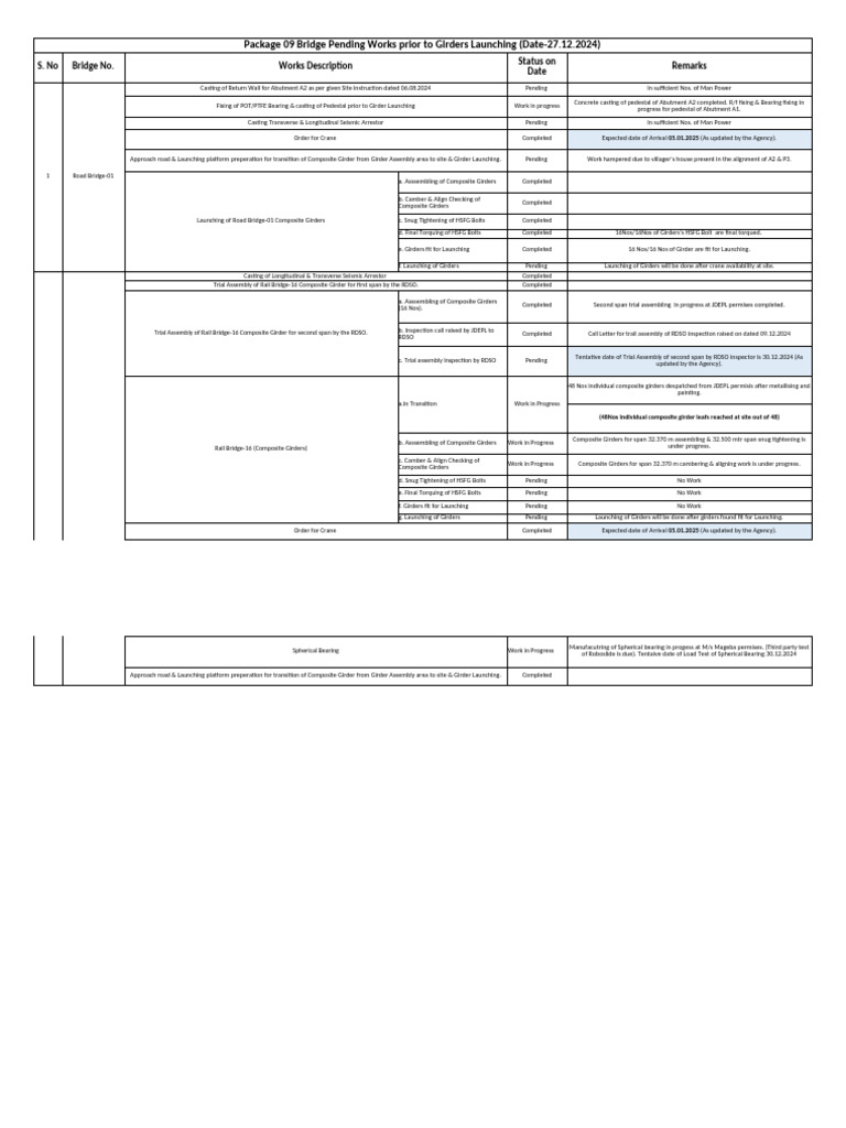 Daily Updation Sheet - Bridge Works 27.12.2024 | PDF | Civil ...
