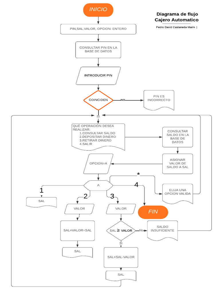 Diagrama de Flujo Cajero Automático | PDF