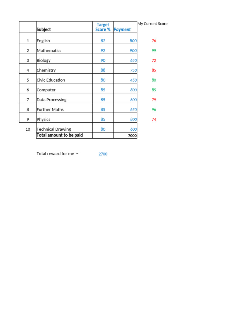 Emmanuel Exam Target For 3rd Term SSS2 | PDF