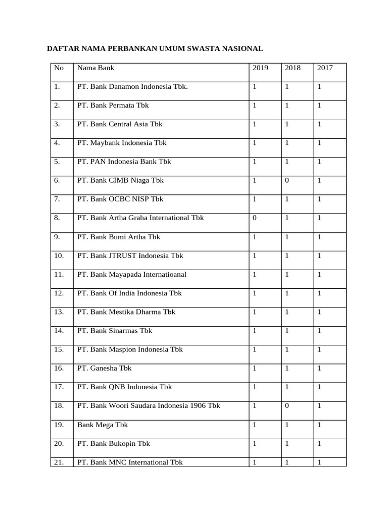 Daftar Nama Perbankan Umum Swasta Nasional | PDF | Financial Services ...