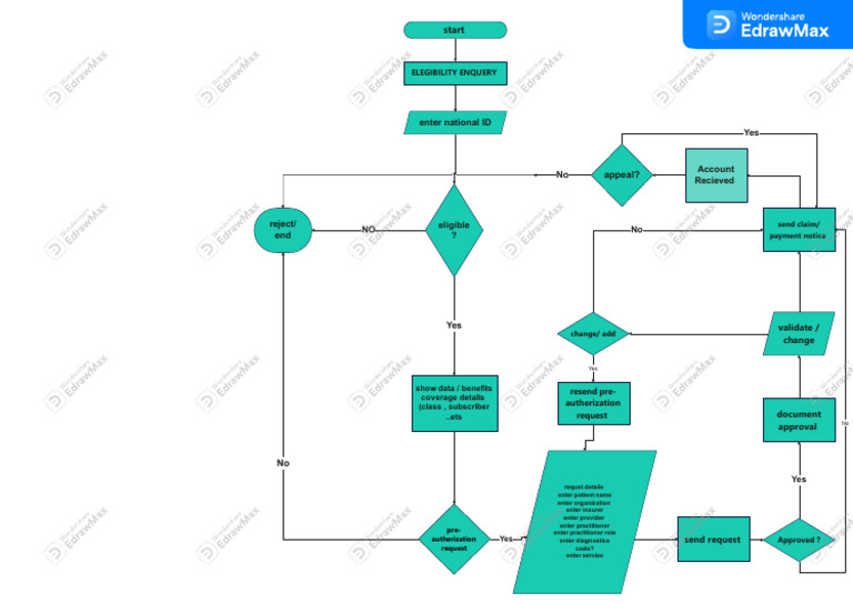 Process Flowchart1 | PDF