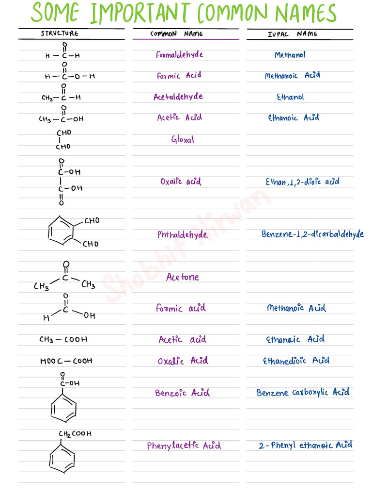 Common Names and IUPAC Names Guide | PDF