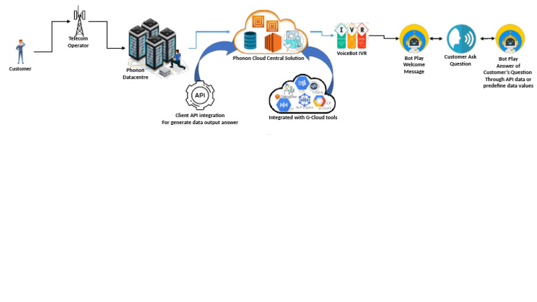 Telecom VoiceBot API Integration | PDF