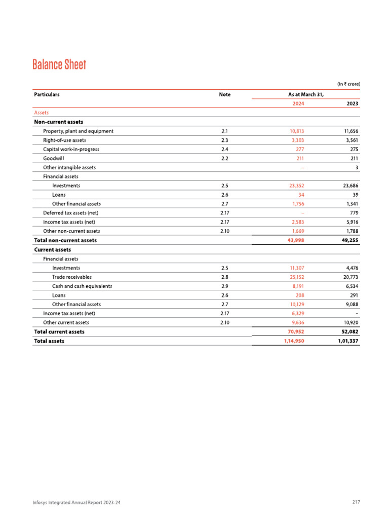 Infosys Financial Statement | PDF