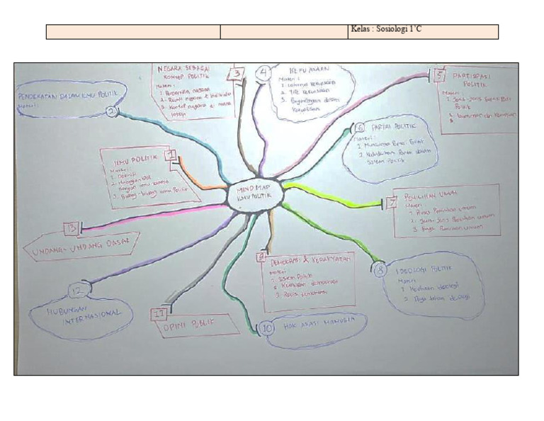Mind Map Ilmu Politik | PDF