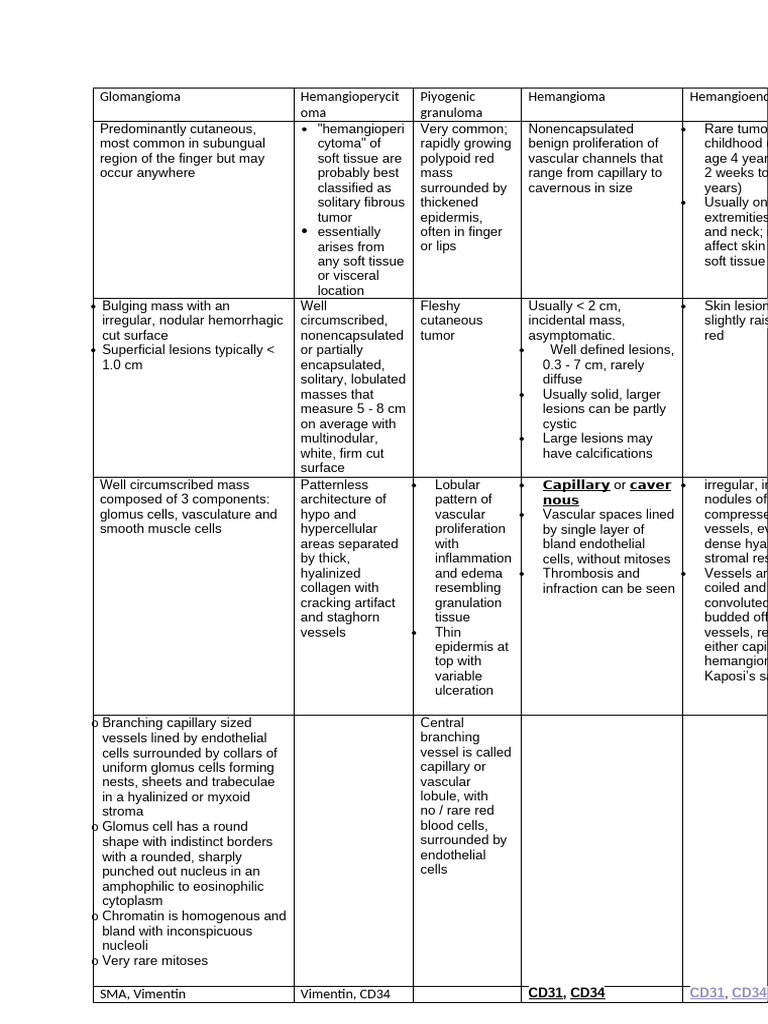Kelainan Vaskuler Tabel | PDF | Neoplasms | Diseases And Disorders