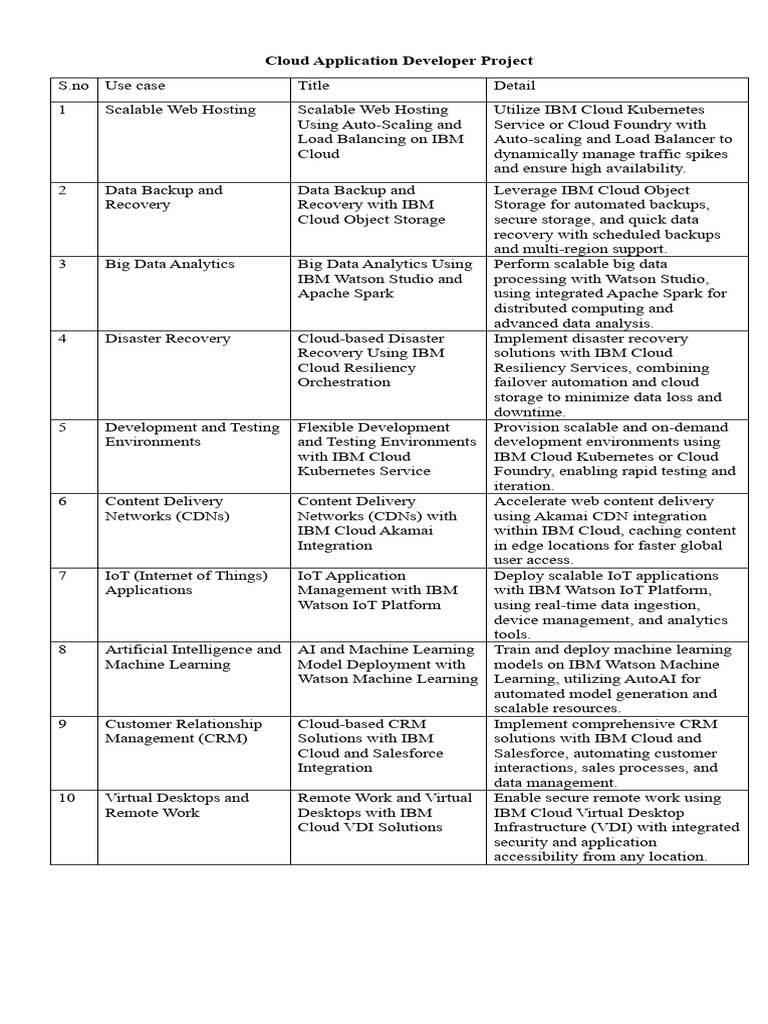 Cloud Application Developer Project | PDF | Cloud Computing | Internet Of Things