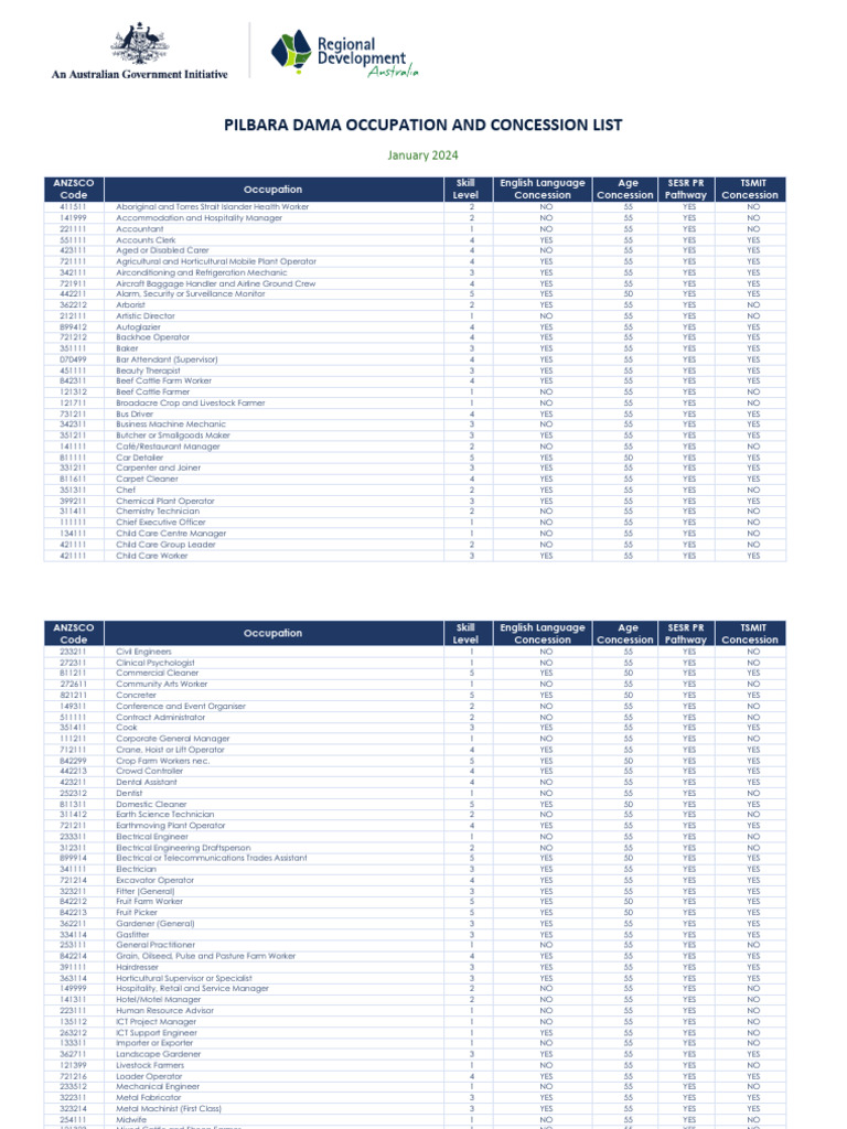 Pilbara DAMA Occupation and Concession List - January 2024 | PDF | Farmer | Agriculture