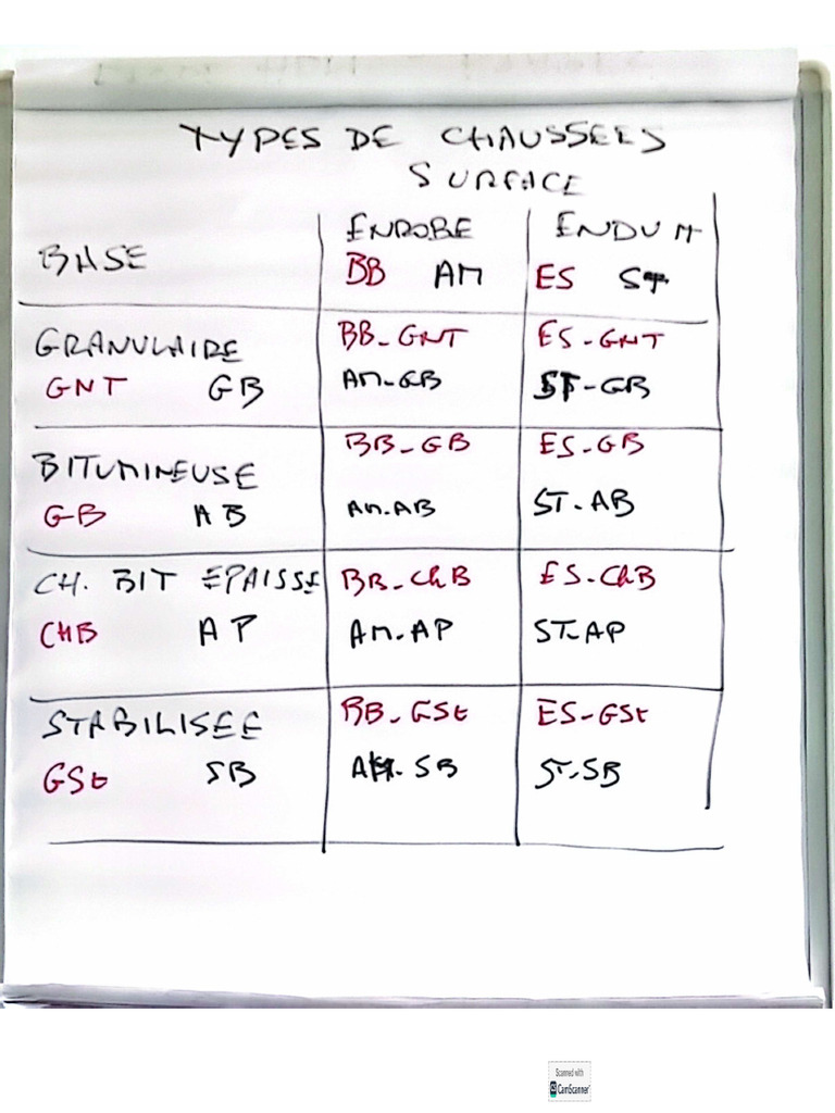 Types de Chaussées | PDF