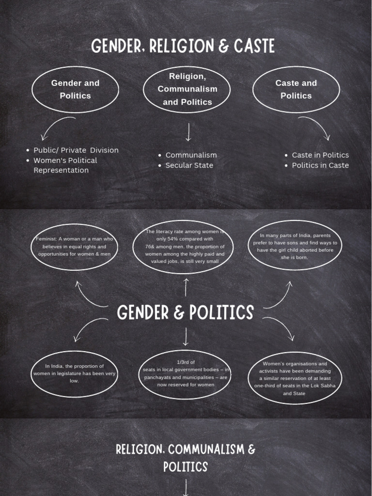 Cbse Gender Religion and Caste Class 10 Mind Map | PDF | Caste | Woman