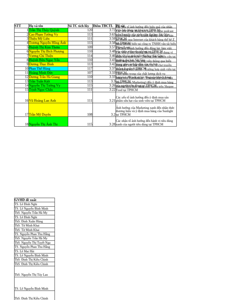 DANH SÃ CH Ä Ä NG KÃ Ä á» TÃ I VÃ GVHD KHÃ A LUáº¬N T11-2022 | PDF