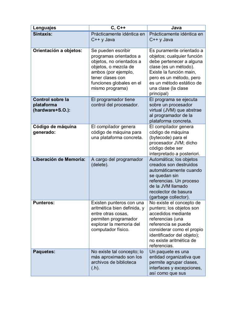 Diferencias Entre C y Java | PDF