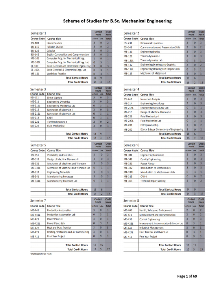BSc Mechanical Engg Syllabus New | PDF | Kinematics | Linear Map