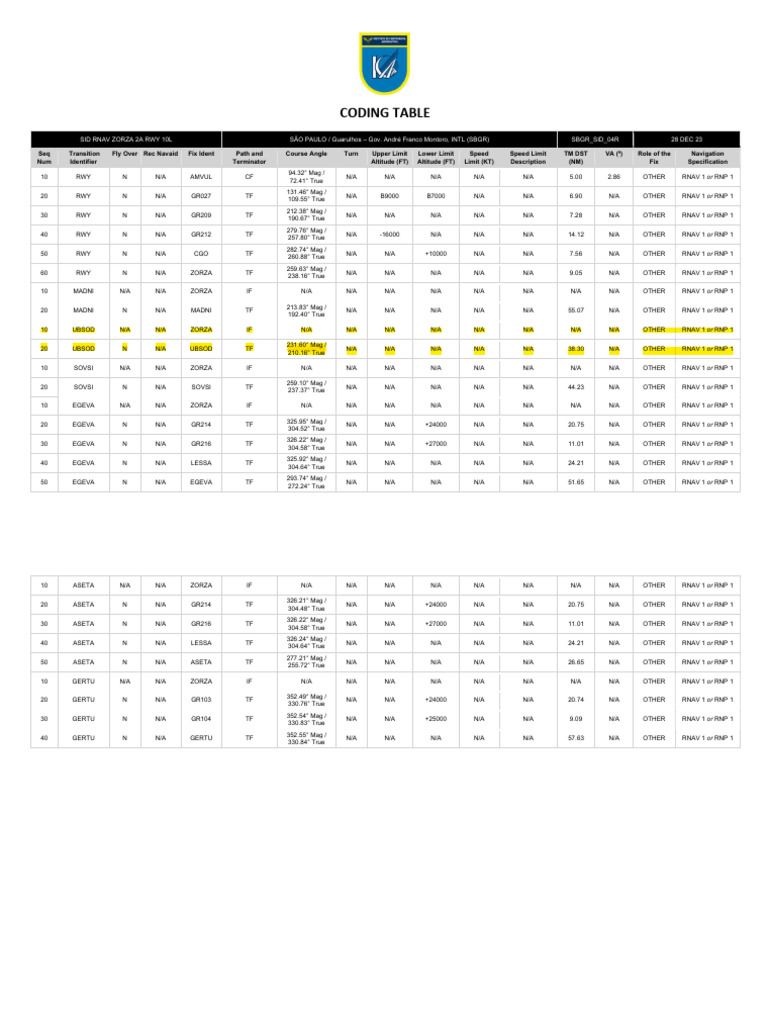 aisweb_tabela_GR04R | PDF | Aircraft | Geophysics