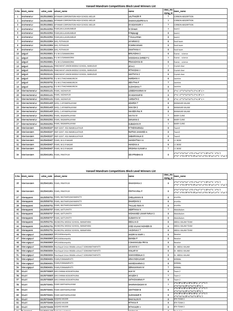 Vanavil Mandram Competitions Block Level Winners List | PDF