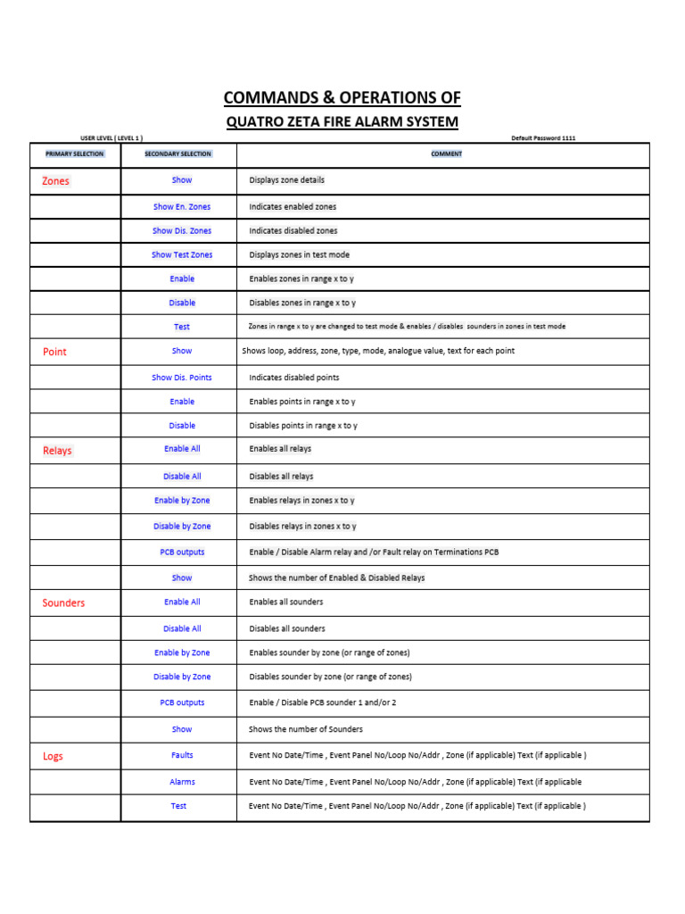 QUATRO FACP OPERATIONS & COMMANDS | PDF | Computer Network | Network ...