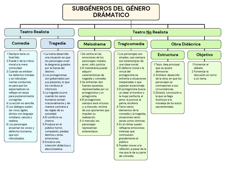 Subgéneros del género drámatico | PDF | Comedia | Tragedia