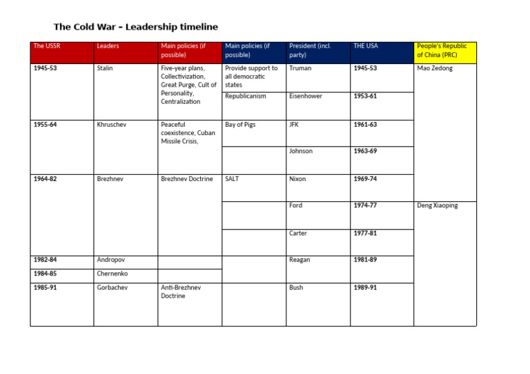 Lesson Summary Exercise The Cold War - Leadership Timeline | PDF