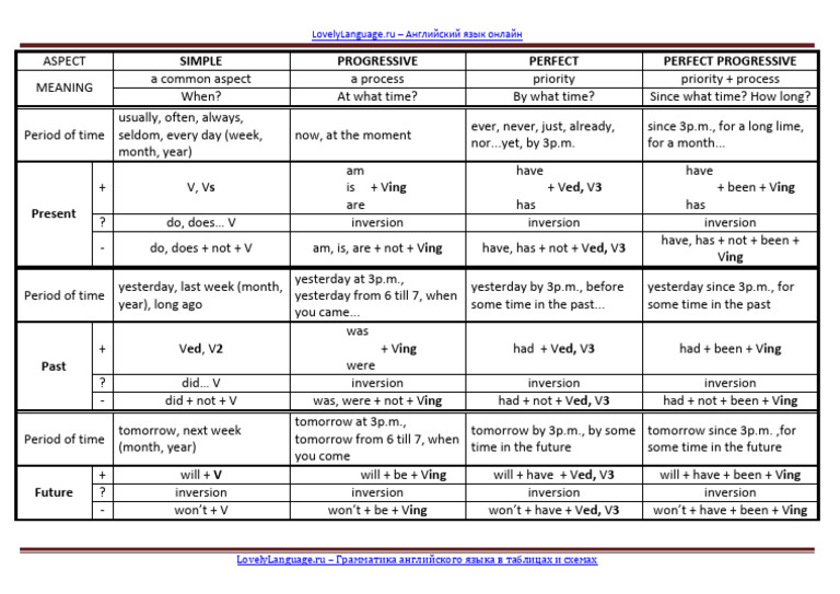 verb-tenses | PDF | Semantic Units | Linguistic Typology