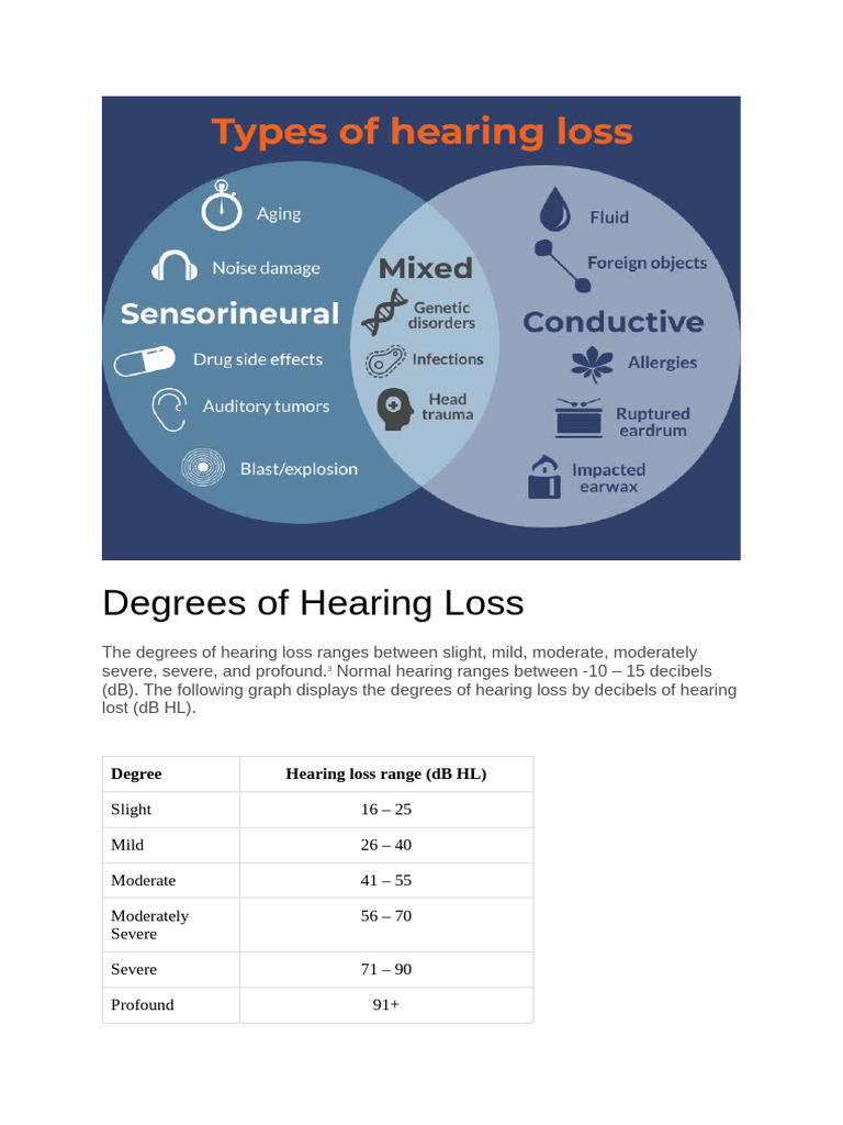 Understanding Degrees Of Hearing Loss Pdf