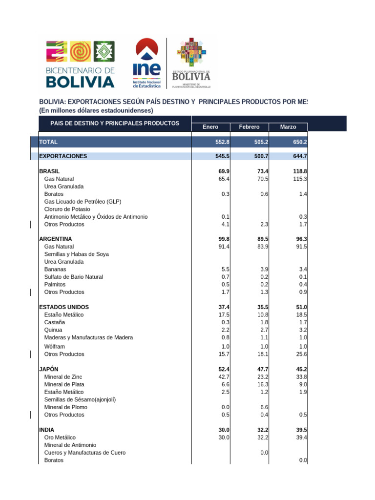 Bolivia - Exportaciones Segun Pais de Destino y Producto Por Año y Mes ...