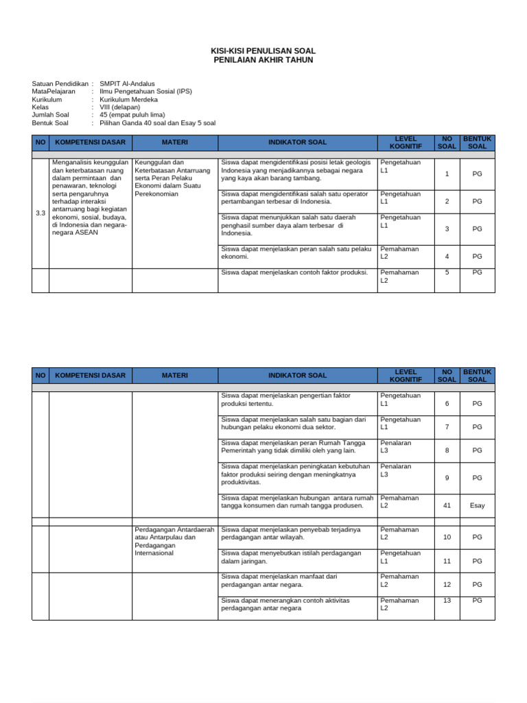 Kisi-Kisi Soal IPS Kelas VIII | PDF