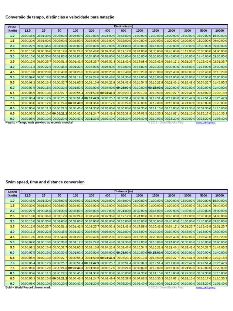 Swim Distance Time Speed Table | PDF | Velocity | Temporal Rates