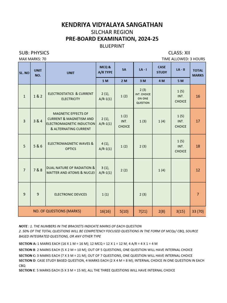 Class XII Physics Pre-Board Exam Blueprint | PDF | Electromagnetism ...