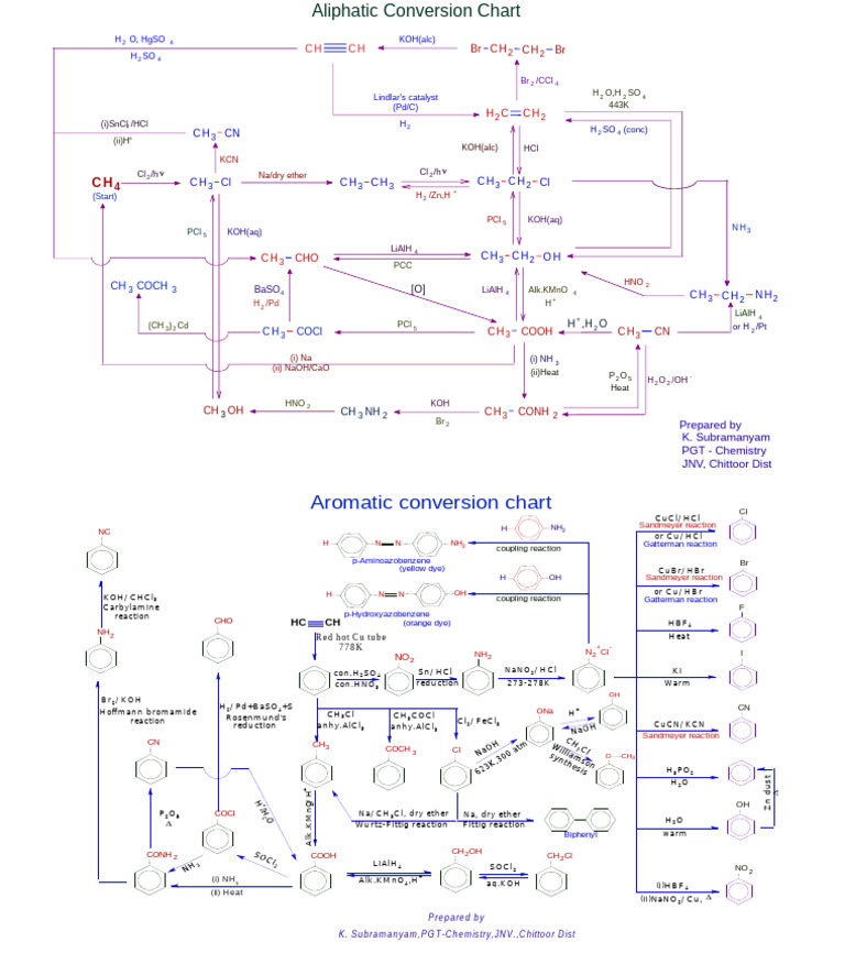 conversions ppt | PDF | Organic Reactions | Organic Chemistry