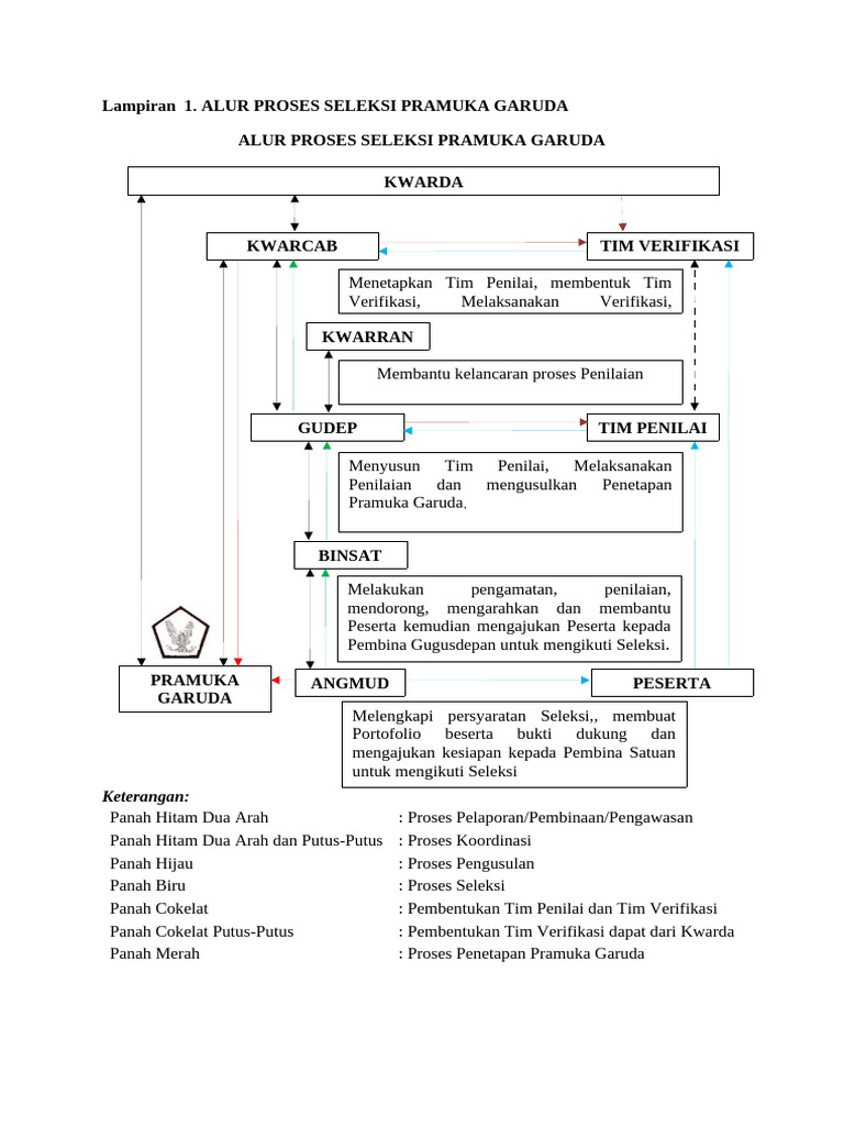 Lampiran 1 Alur Proses Seleksi | PDF