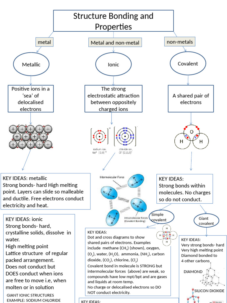 Flow Chart of Bonding | PDF | Chemical Bond | Ion