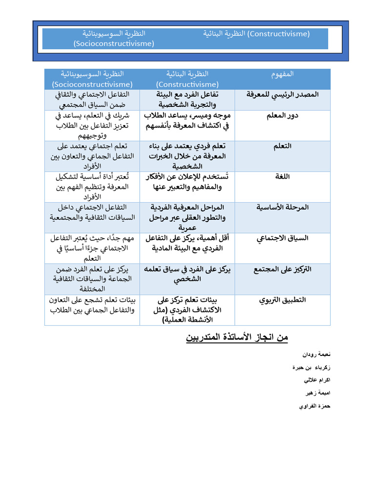 Constructivisme Et Socioconstructivisme | PDF