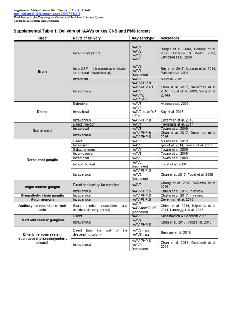 Supplemental Table 1: Delivery of Raavs To Key Cns and Pns Targets | PDF | Cerebellum | Brain