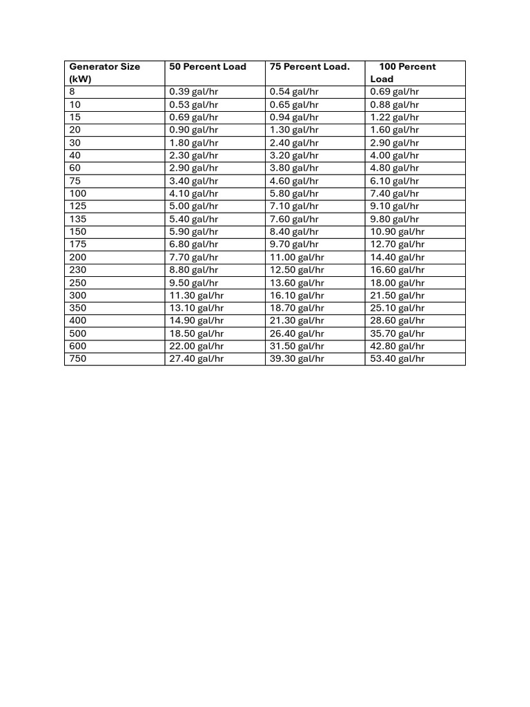 Generator Fuel Consumption Chart | PDF