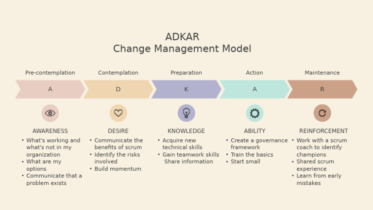 5 Steps Process ADKAR Model Diagram Brainstorm | PDF