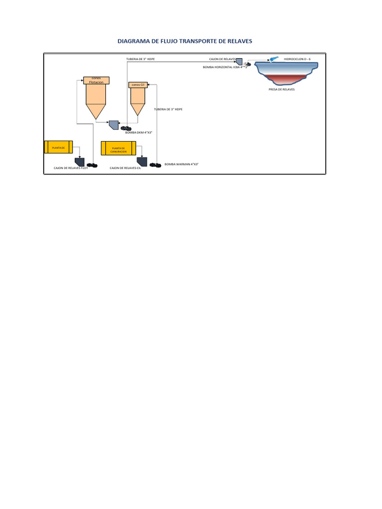 Diagrama de flujo de transporte de relaves | PDF