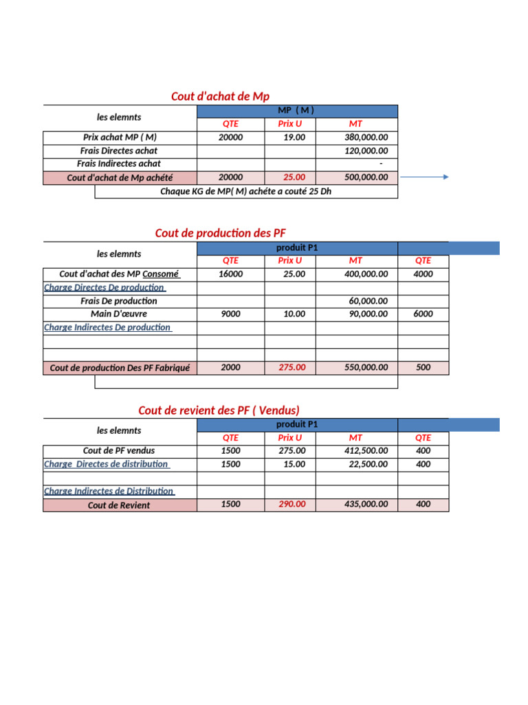 Coût d'achat et production des MP | PDF