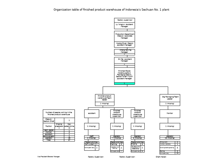 Organization Table of Finished | PDF | Warehouse | Supply Chain Management