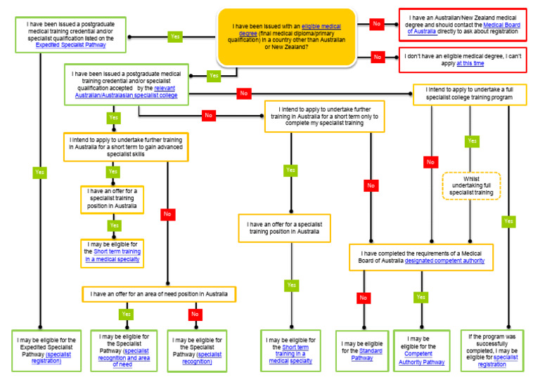 Flowchart Eligible Pathways Published 23 Oct 24 | PDF | Academic Degree ...