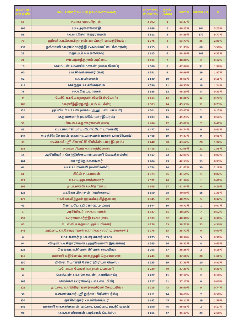 Sourashtra Saba 2024 Election Result | PDF