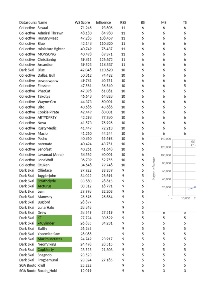 Player Influence and WS Scores Analysis | PDF
